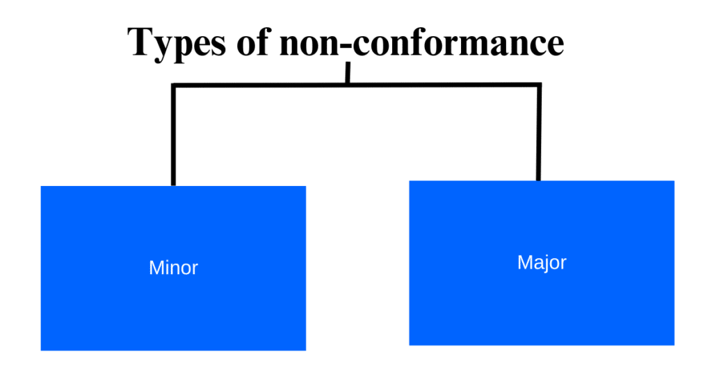 Nonconformity Examples