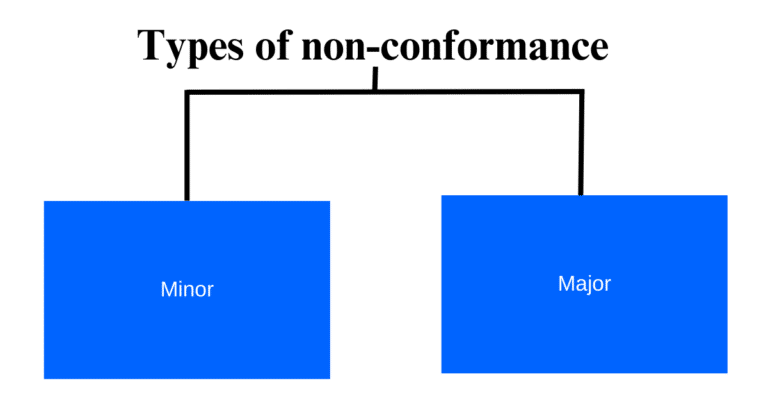 5 Steps To Minimize Non-Conformance And Improve Your Operations - PERFEQTA